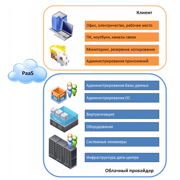 The main models for providing cloud services. Part 2 — Шаг 1 — Stepik