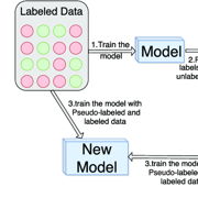 🎭 Псевдолейблинг и semi-supervised learning — Шаг 1 — Stepik