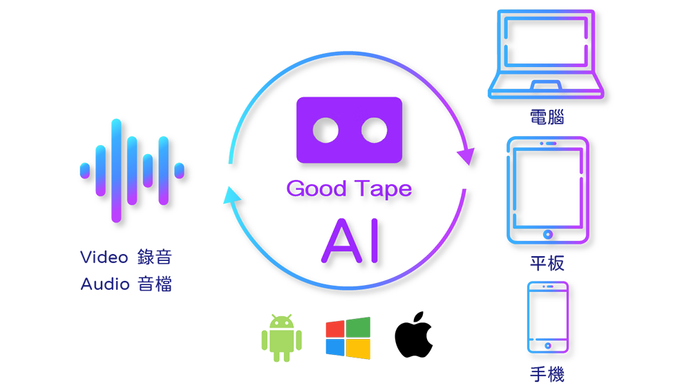 Good Tape 台灣 - AI 全自動轉錄逐字稿 線上雲端服務，簡單又快速，省下你大量聽打的時間 | 購買洽詢 – heavenmap