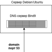 Практическая работа 1. DNS — Шаг 1 — Stepik