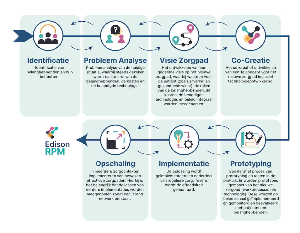 Hoe AI helpt bij het opschalen van integrale zorgpaden | ICT&health