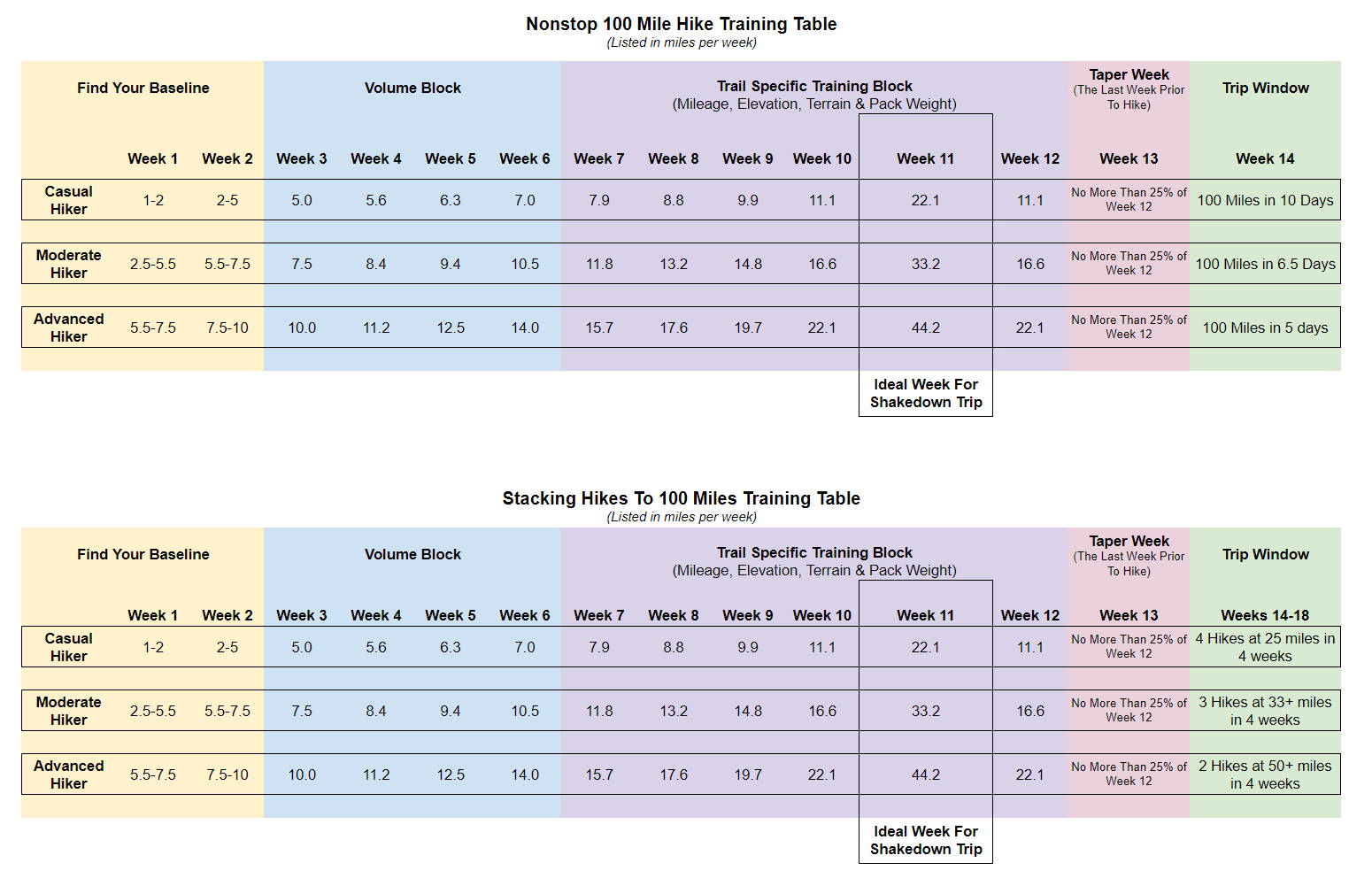 OV Challenge Mileage Table – OutdoorVitals