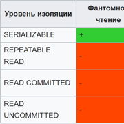 Уровни изоляции транзакций — Шаг 4 — Stepik