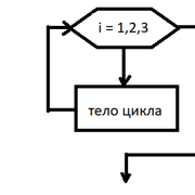 Виды циклов. Цикл FOR. Функция range() — Шаг 1 — Stepik