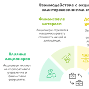 Акционеры и заинтересованные стороны — Шаг 9 — Stepik