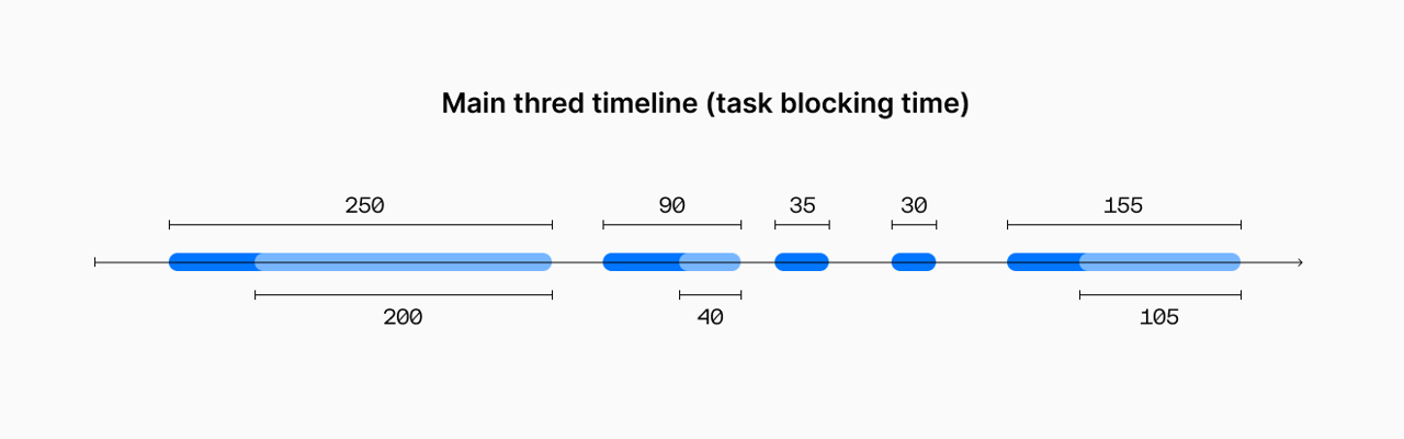 What is Total Blocking Time (TBT) and why it matters | Uploadcare