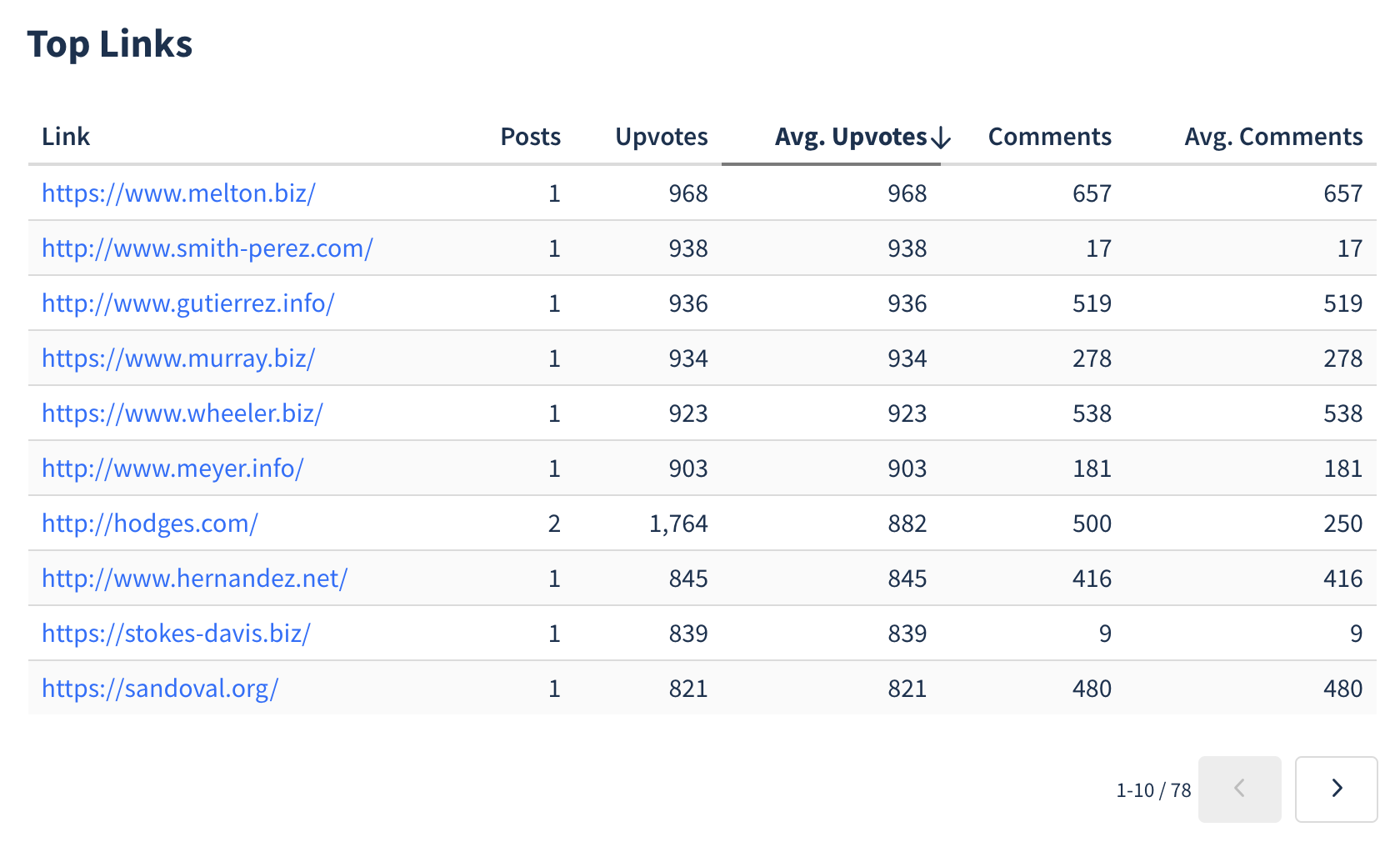 4) Tracking Post Performance