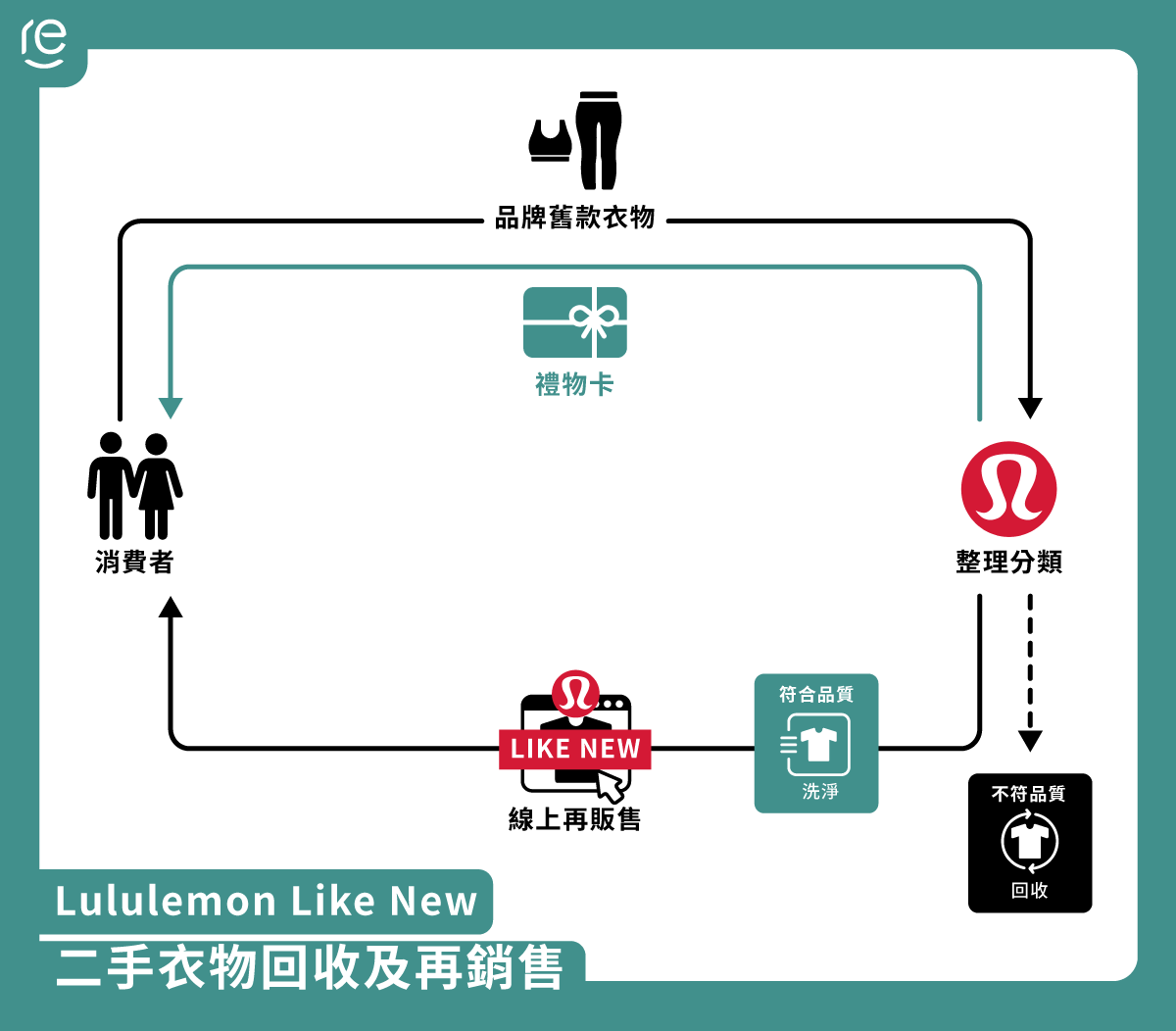 Lululemon like new 計畫 - restyle2050 響應循環經濟商品，永續生活，購物新選擇
