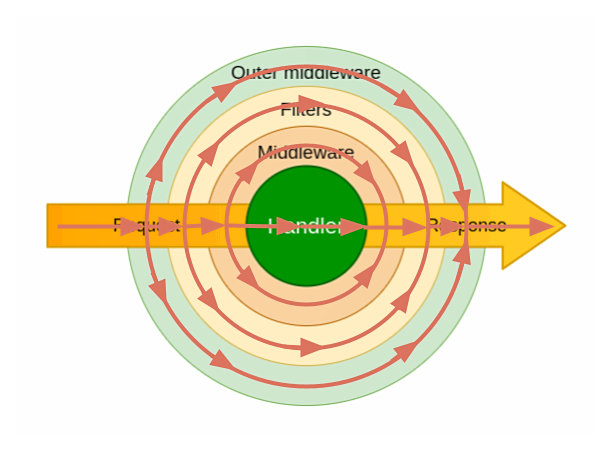 Middleware — Шаг 2 — Stepik