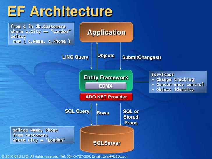 26 Best ORMs for C# as of 2024 - Slant