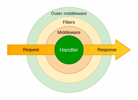 Middleware — Шаг 2 — Stepik