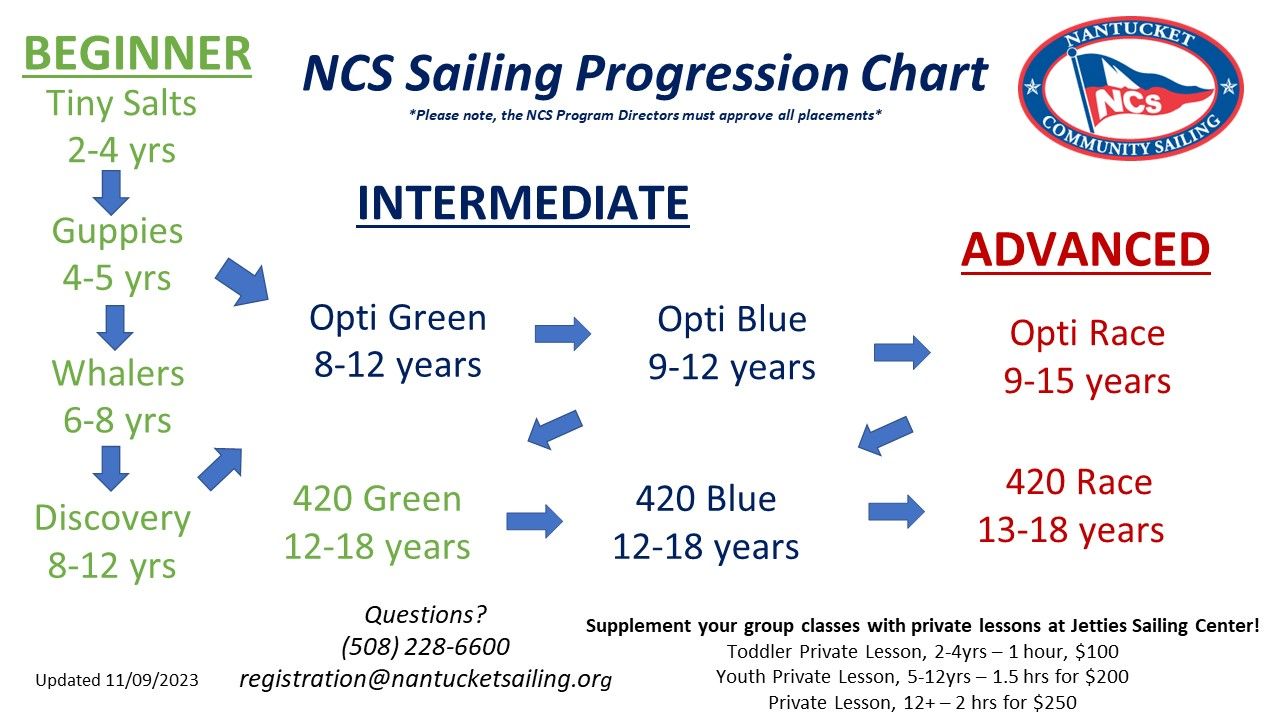 Nantucket Community Sailing - Sailing Classes - Sailing Progression Chart