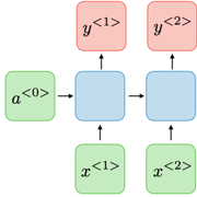 Рекуррентные нейронные сети — Шаг 1 — Stepik