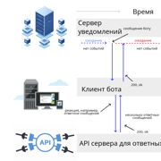 Что такое Webhook — Шаг 4 — Stepik