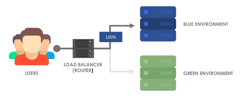 Traps on the way of Blue-Green deployments with Docker | Codementor