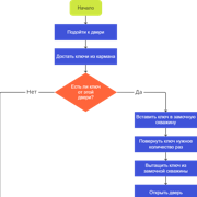 if-else. Вложенный и каскадный условный оператор — Шаг 1 — Stepik