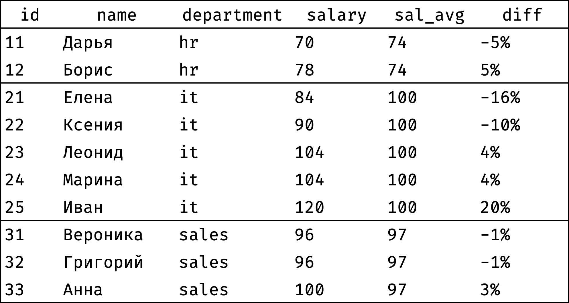 Зачем нужны оконные функции — Шаг 4 — Stepik