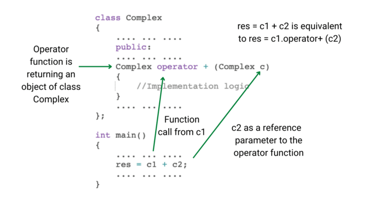 Operator Overloading In C 