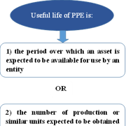 Useful life of property, plant, and equipment — Шаг 2 — Stepik