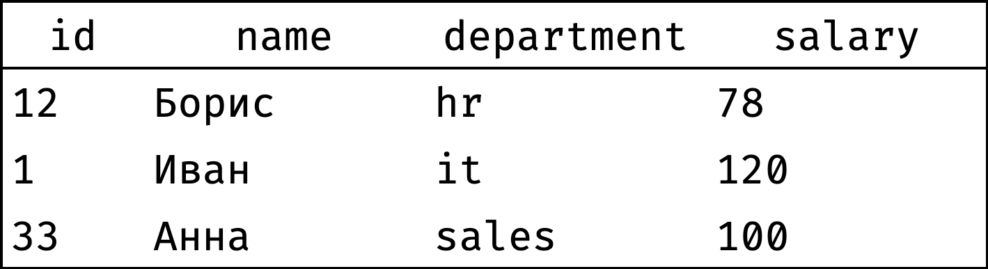 Зачем нужны оконные функции — Шаг 2 — Stepik