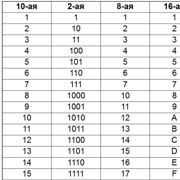 Введение в системы счисления — Шаг 2 — Stepik