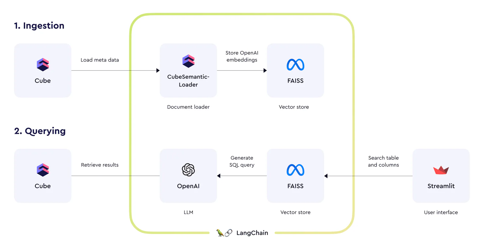Introducing the LangChain integration - Cube Blog Introducing the LangChain integration - Cube Blog