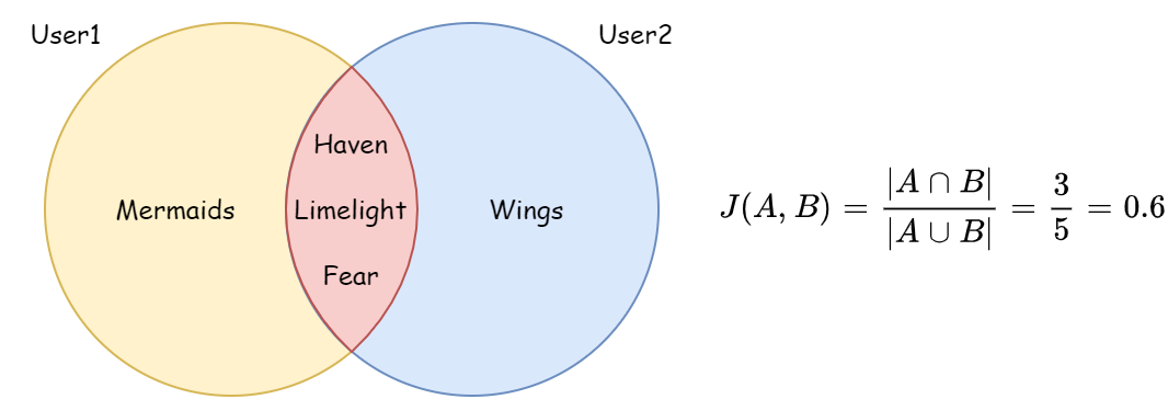 The Jaccard Similarity Index Hyperskill