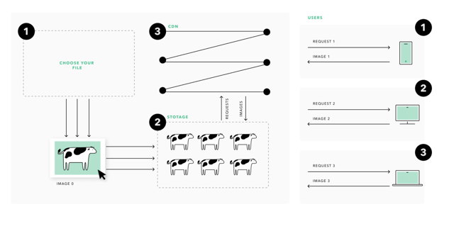 Cheat sheet: mapping out a powerful file handling system | Uploadcare