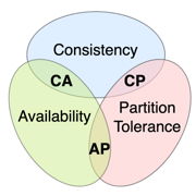 CAP теорема — Шаг 6 — Stepik
