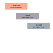 Основные виды скриптов в Postman — Шаг 1 — Stepik