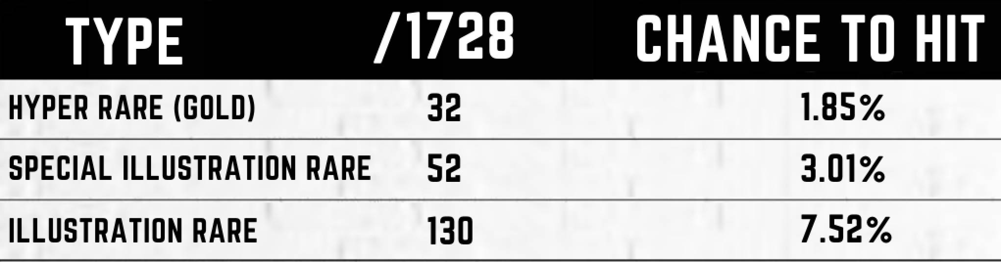 Hit Rates for Pokemon TCG Scarlet & Violet