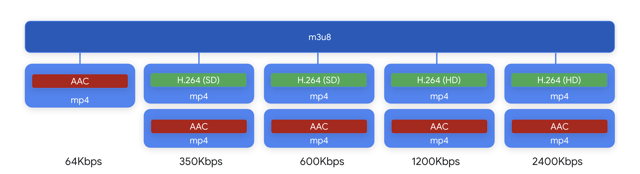 A Guide to HTTP Live Streaming (HLS) | Uploadcare