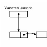 Списки — Шаг 7 — Stepik