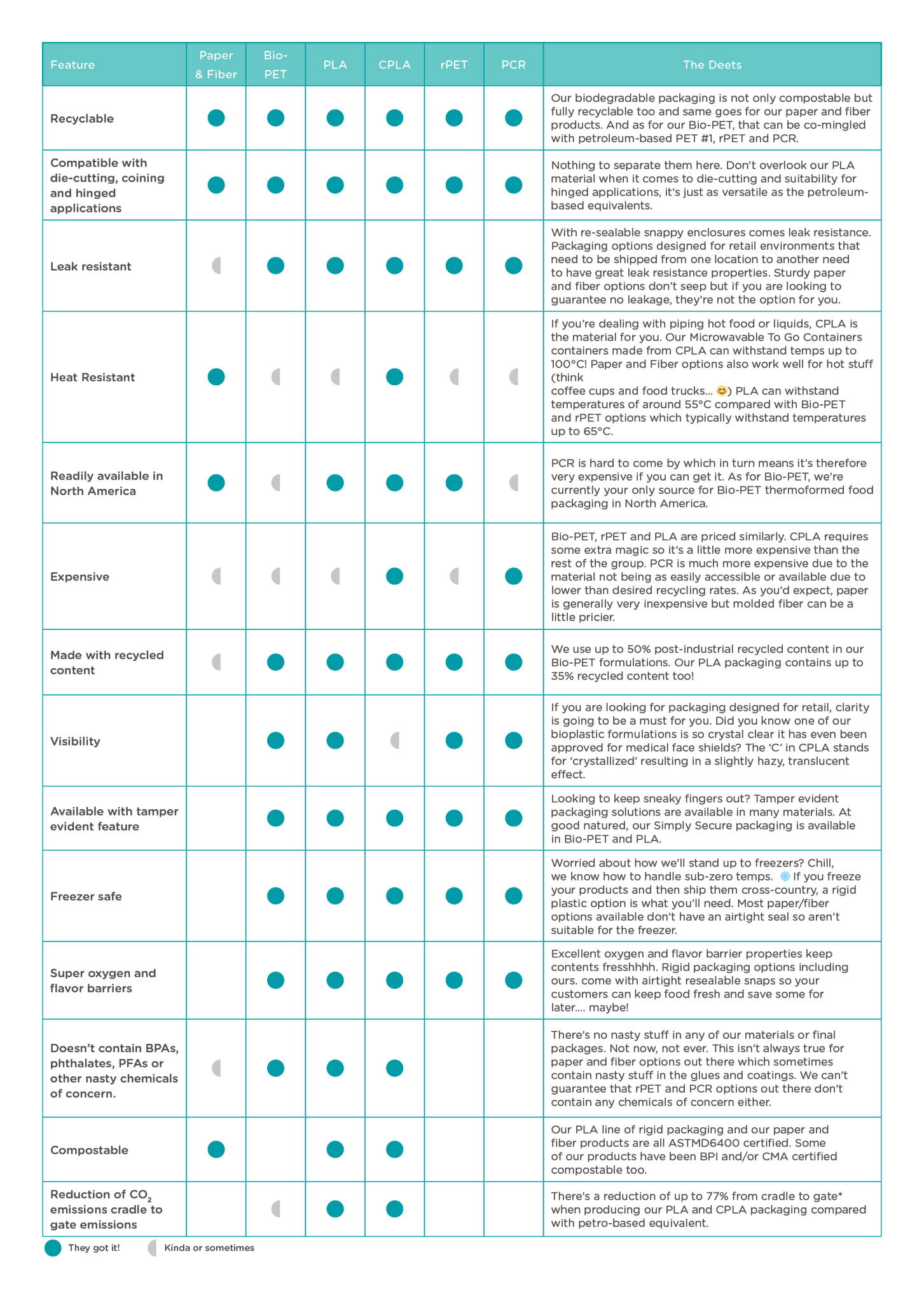 Sustainable Packaging Material Comparison