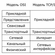 Модель TCP/IP — Шаг 1 — Stepik