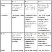 grammar of tenses — Шаг 1 — Stepik