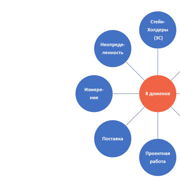 Взаимодействие и влияние на другие домены — Шаг 1 — Stepik