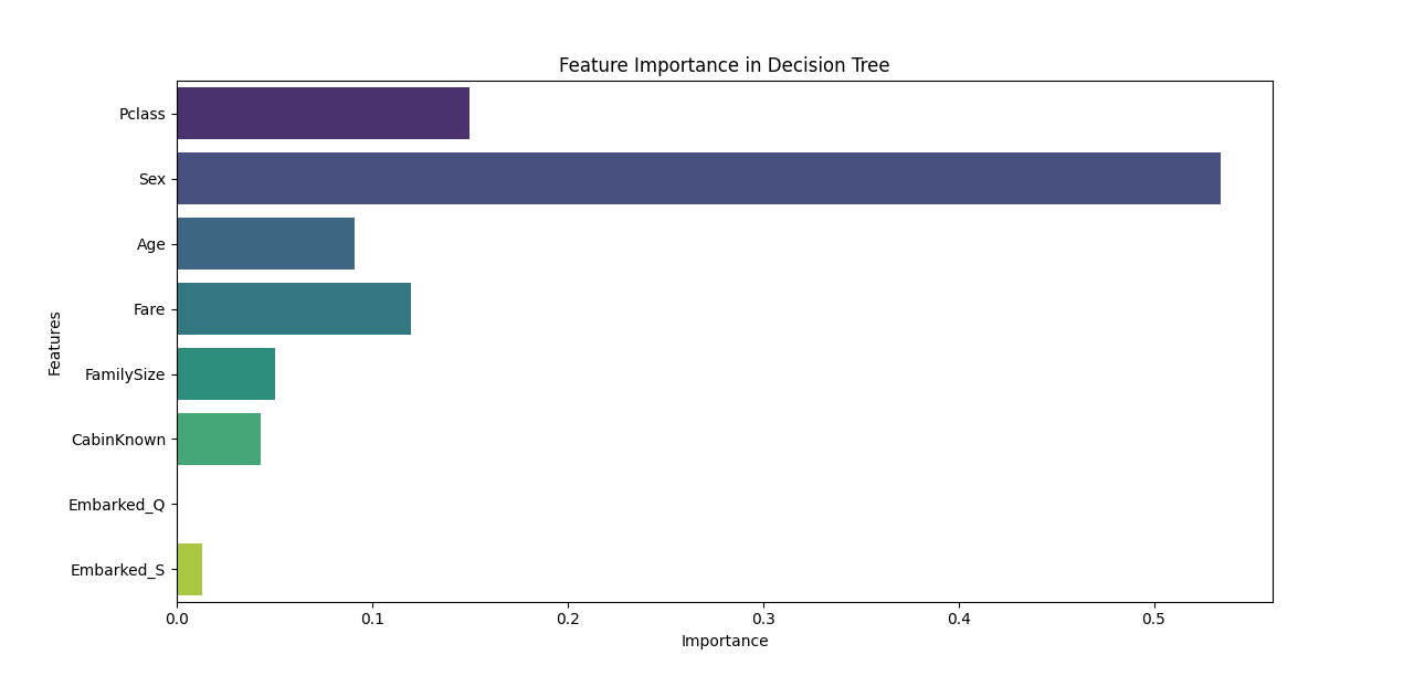 GitHub - HariPrayudha/decision-tree-titanic: This repository contains a machine learning project ...