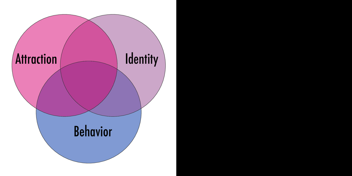 The AIB Model | Bi 101 | Bi.org