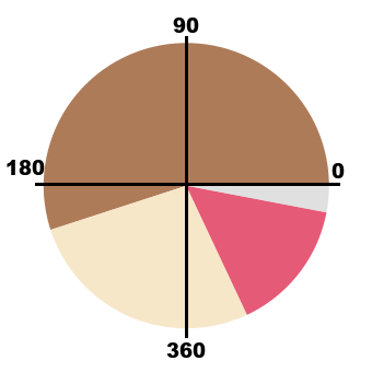 Matplotlib pie chart - Hyperskill