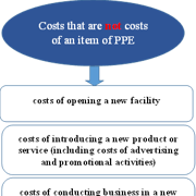 Costs not included in the cost of PPE — Шаг 1 — Stepik