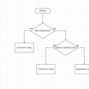 Вложенность логических выражений. switch/case — Шаг 1 — Stepik