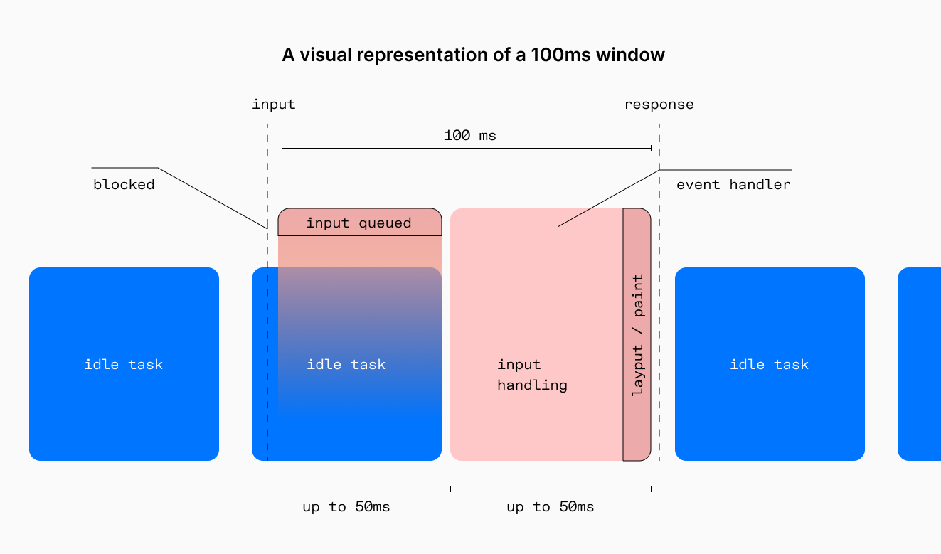 What is TBT (Total Blocking Time) in Lighthouse and why it matters — Uploadcare Blog