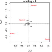 Корреспондентный анализ (CA) — Шаг 1 — Stepik
