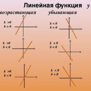 Как ведет себя линейная функция? — Шаг 5 — Stepik