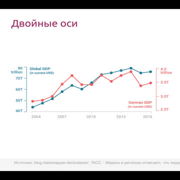 Двойные оси — Шаг 1 — Stepik