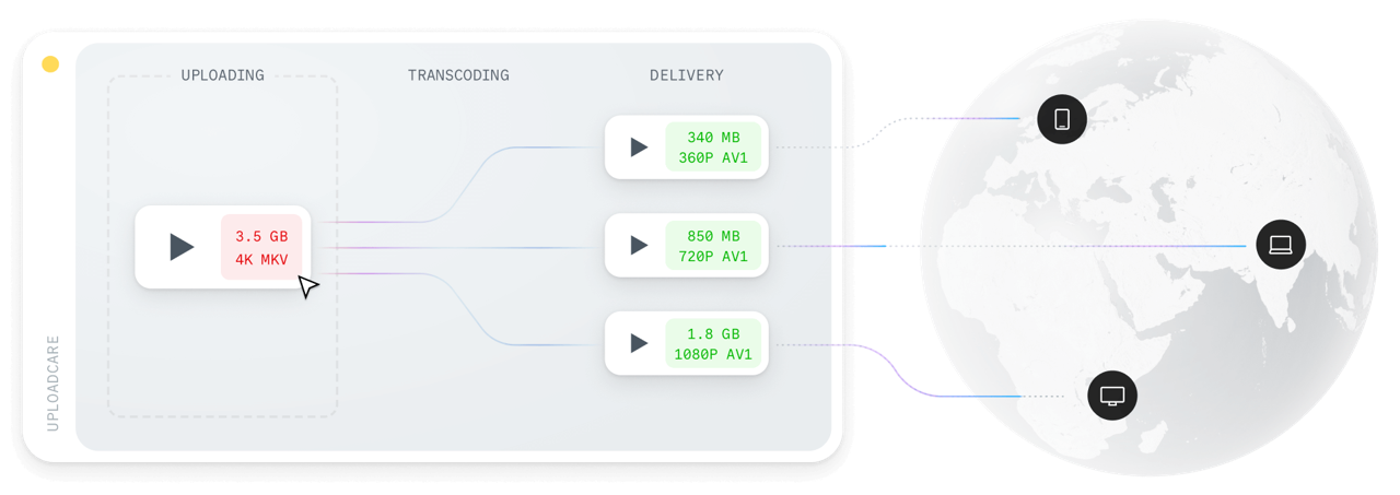 What is adaptive bitrate streaming (ABR) and how to use it | Uploadcare