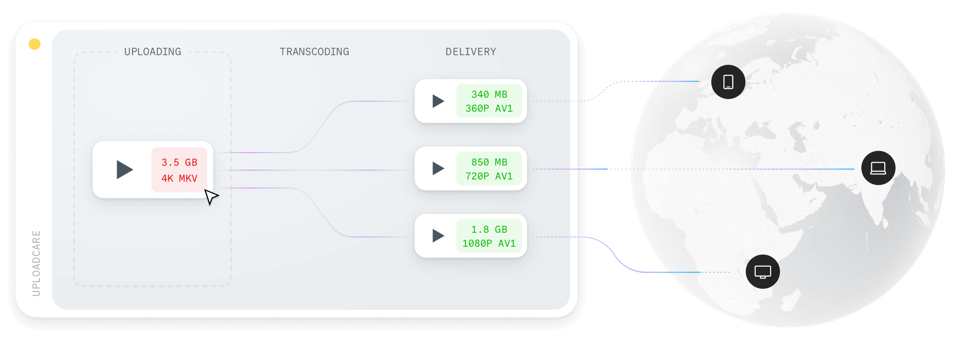 What is adaptive bitrate streaming (ABR) and how to use it | Uploadcare