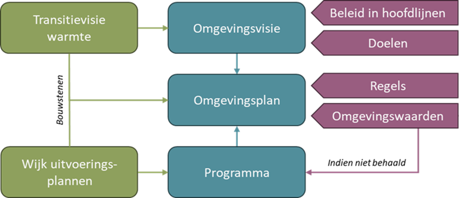Kennisdossier: de Omgevingswet en de warmtetransitie - Wijkkompas