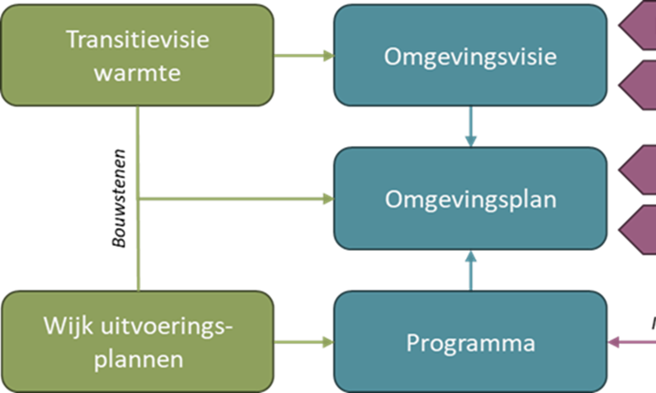 Kennisdossier: de Omgevingswet en de warmtetransitie - Het Wijkkompas